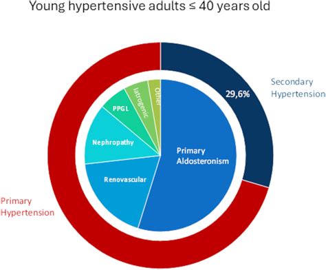 Prevalence And Risk Factors For Secondary Hypertension In Young Adults