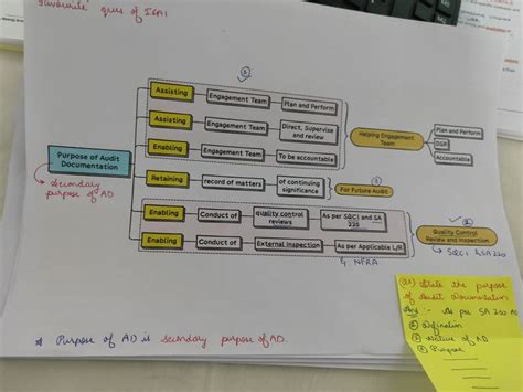 The Flowchart Method For Effective Studying