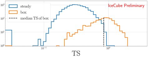 Test Statistic Distributions For Time Variability Using Injected Steady