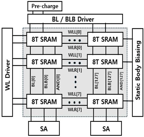 Low Power 8t Sram Compute In Memory Macro For Edge Ai Processors