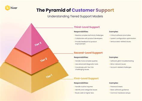 Tiered Customer Support Model A Comprehensive Guide