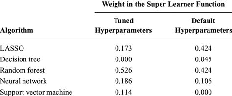 Weights For The Individual Machine Learning Algorithms In The Super