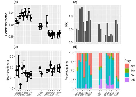 Temporal Development For Post Smolts Sampled In The Norwegian Sea In