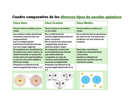 Cuadro Comparativo De Enlaces Químicos Iónico Covalente Y Metálico