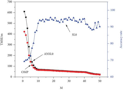 Comparison Of Positioning Errors For Different M Cases Download