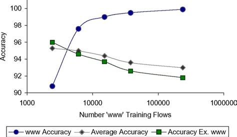 Class Accuracy And Average Class Accuracy As Flows Are Download Scientific Diagram