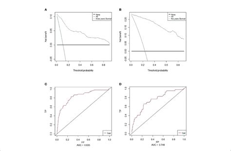 Decision Curve Analysis Dca Of The Nomogram Of Based On 3 Year A