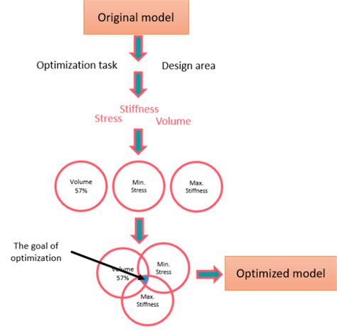 Mastering Structural Optimization Abaqus Topology And Shape