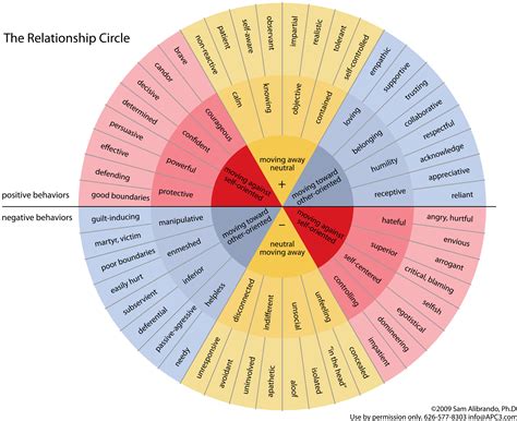 Relationship Circle — Apc Psychotherapy And Consulting