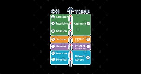 Cyber Security Hacker Networking Skills Osi Model Vs Tcpip Osi