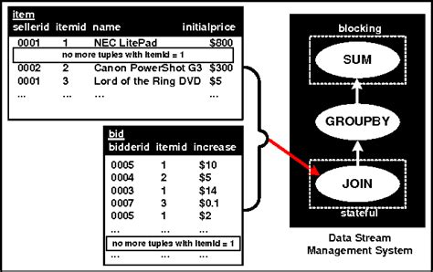 Figure 1 From Safety Guarantee Of Continuous Join Queries Over Punctuated Data Streams