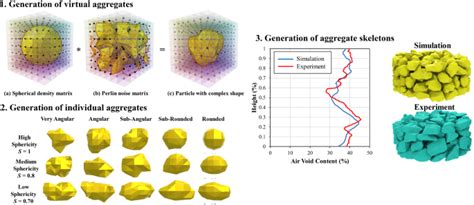 球形原始和perlin噪声方法可重现逼真的聚集体形状granular Matter X Mol