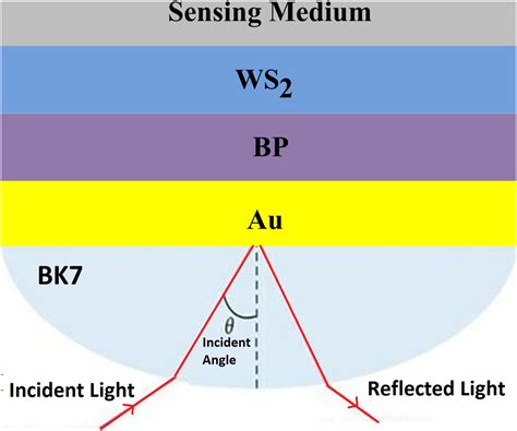 Improving The Performance Of High‐sensitivity Surface Plasmon Resonance Biosensor With 2d