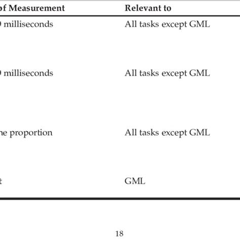 Cognitive Measures In The Cogstate Battery Of Tests Download Table