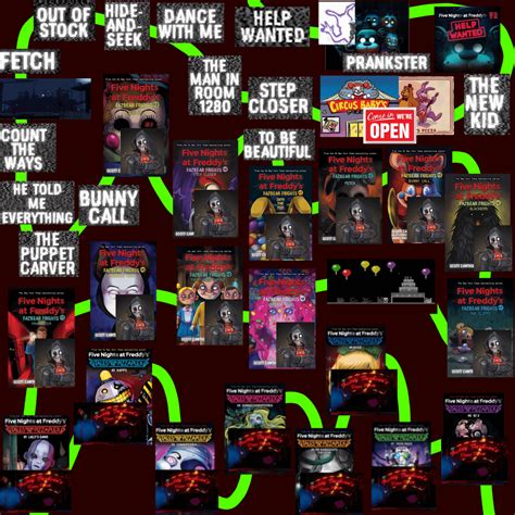Thats My Fnaf Timeline Part 1 R Fnaftheories