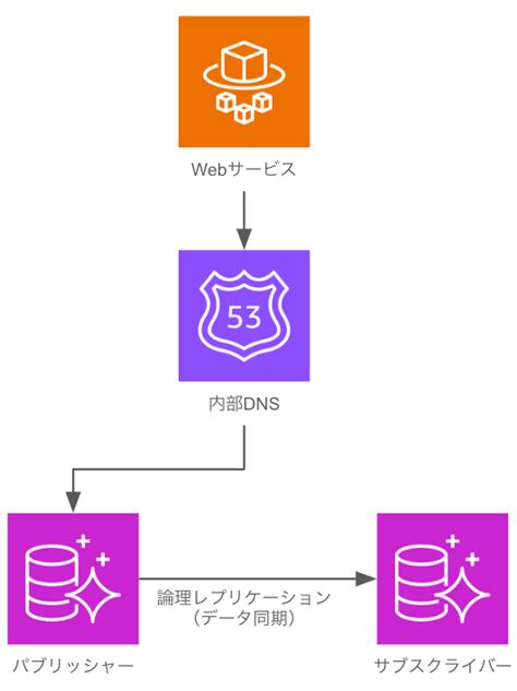 Aws Aurora Postgresqlのメジャーバージョンアップ方法 Genspark