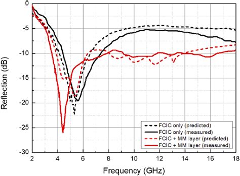 The Predicted And Measured Reflection Of Fcic Absorbers Withwithout Download Scientific
