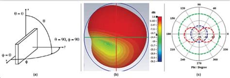 The Importance Of Radiation Pattern Of An Antenna