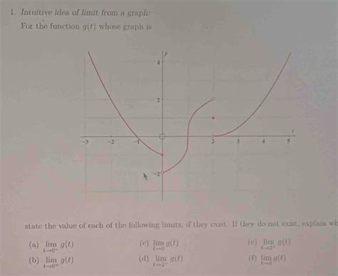 solved intuitive idea of limit from a graph for the function g t
