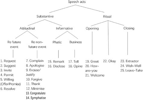 Our Speech Act Typology Edmondson And House 1981 Edmondson House And Download Scientific Diagram