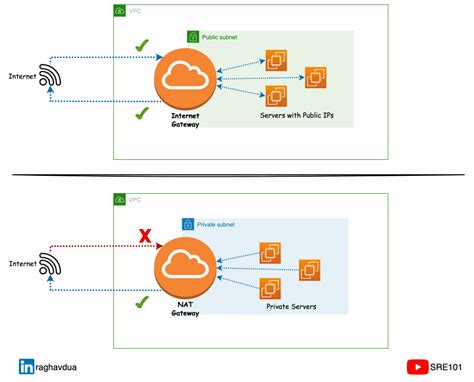 raghav dua on linkedin aws networking devops sre101