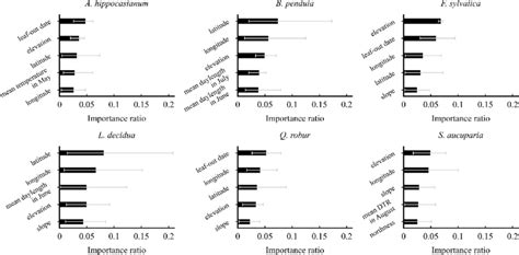 The Top Five Important Driving Factors Of Leaf Senescence Date For Each Download Scientific
