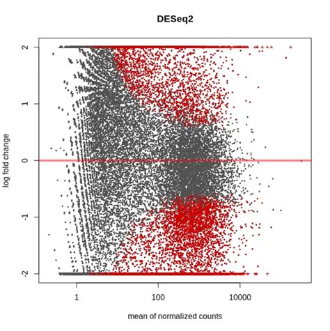 Hisat2 Featurecounts Deseq2流程 作图！ 阿里云开发者社区