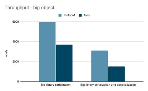 Data Serialization Tools Comparison Avro Vs Protobuf