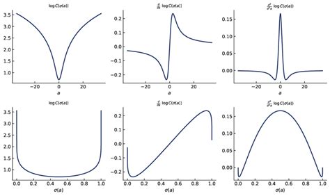 Log Normalizing Constant For The Continuous Bernoulli Distribution