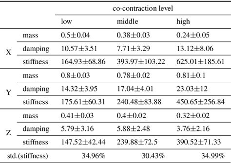 Table 1 From Robot Variable Impedance Skill Transfer And Learning Framework Based On A
