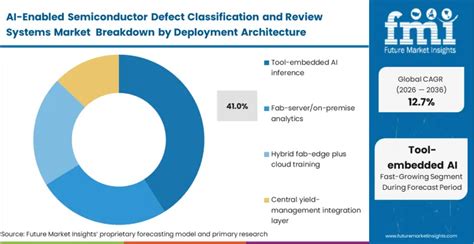 Ai Enabled Semiconductor Defect Classification And Review Systems