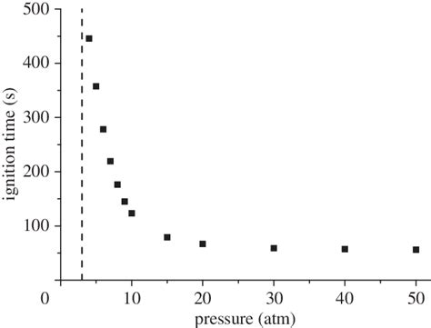 Numerically Predicted Ignition Time As A Function Of Ambient Pressure