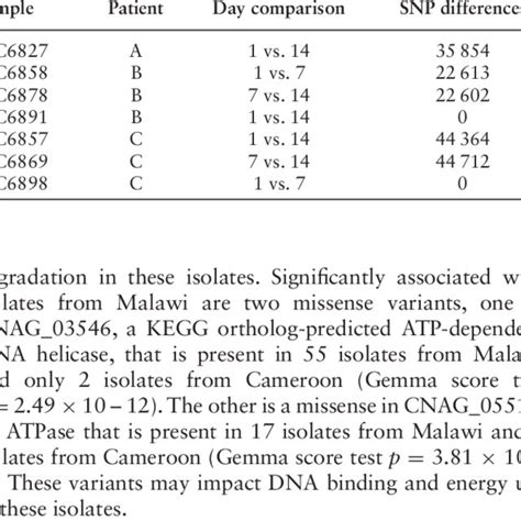 Longitudinal Isolates With High Numbers Of Within Patient Snp