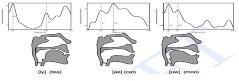 Design And Development Of Keyword Spotting Module Using Mfcc Algorithm