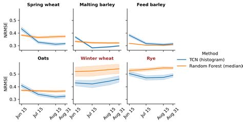 Scalable Crop Yield Prediction With Sentinel 2 Time Series And Temporal Convolutional Network