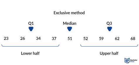 Interquartile Range Iqr ~ Calculations And Graphs