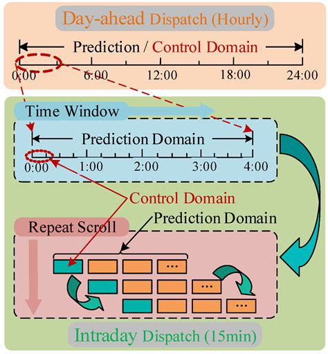 Multi Time Scale Low Carbon Economic Dispatch Method For Virtual Power Plants Considering Pumped