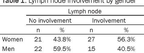 Table 3 From Tnm And Modified Dukes Staging Along With The Demographic