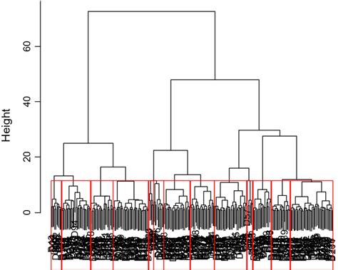Dendrogram Of 278 Varieties Based On Dominance Effects Download
