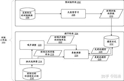 Chatgpt——预训练模型技术及专利布局思路简介 知乎 Chatgpt——预训练模型技术及专利布局思路简介 知乎