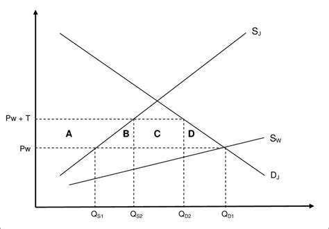 Partial Equilibrium Impact Of Tariffs On Welfare Download Scientific