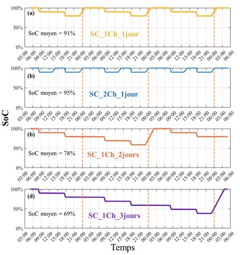 13 Variation Du Soc En Fonction Du Scénario Dusage Appliqué A Download Scientific Diagram
