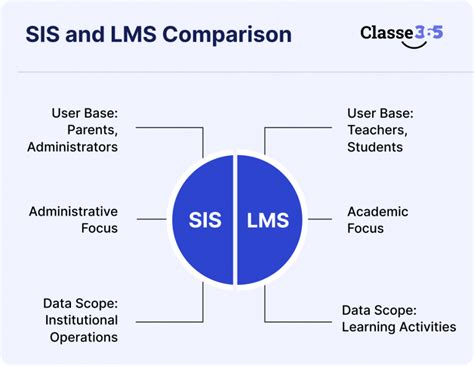 Sis Vs Lms Key Differences And Use Cases 2026