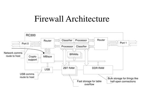 Ppt Fpga Network Firewalling Powerpoint Presentation Free Download Id3361876