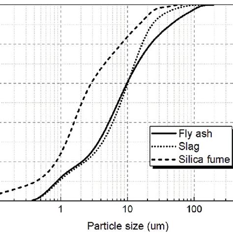 Size Distribution Of Mineral Admixtures Download Scientific Diagram