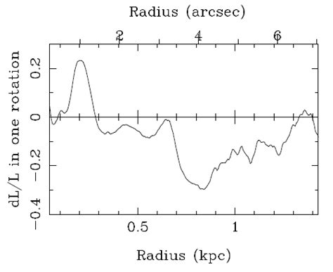 The radial distribution of the average torque exerted by the stellar... | Download Scientific ...