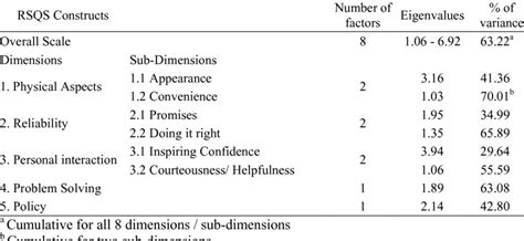 Results Of Factor Analysis Of The Rsqs And Its Dimensions Download Table