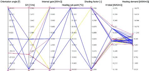 Parallel Coordinate Plot Analysis Selection Of Parametric