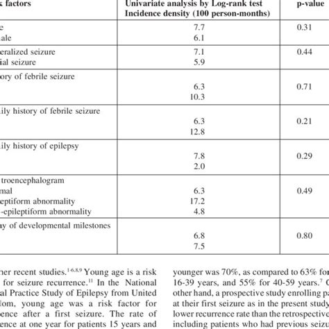 Multivariate Analysis Of Risk Factor Of Seizure Recurrence Download Table