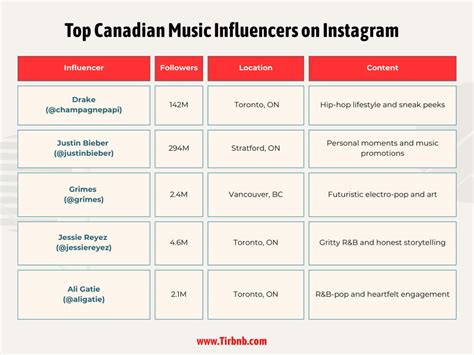 Top 15 Canadian Music Influencers On Social Media
